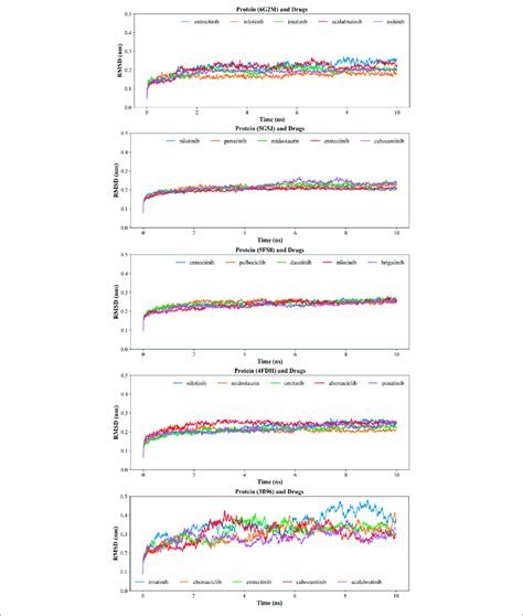 Backbone Rmsd Of Molecular Dynamics Simulation Of Proteins And Drug