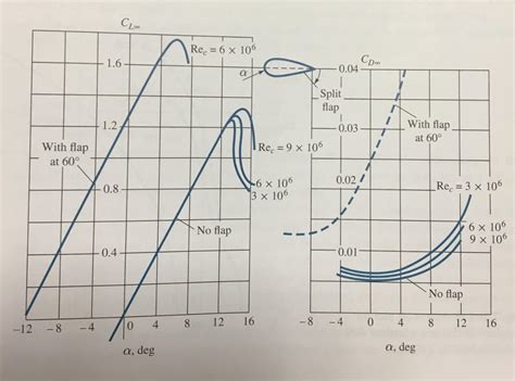 Your Textbook Gives The Drag Coefficient Of A Chegg
