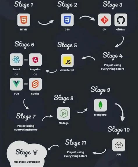 Webdevelopment Fullstack Coding Javascript React Nodejs Apis Git Rami Hachem