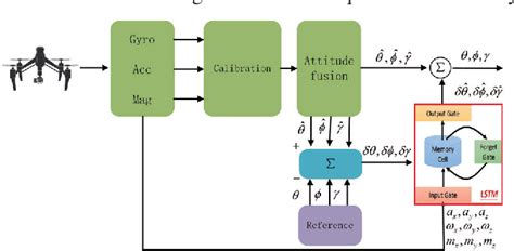 Figure 3 From A Novel Hybrid Attitude Fusion Method Based On Lstm Neural Network For Unmanned