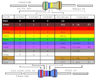 Electronics Technician Resistor Color Code