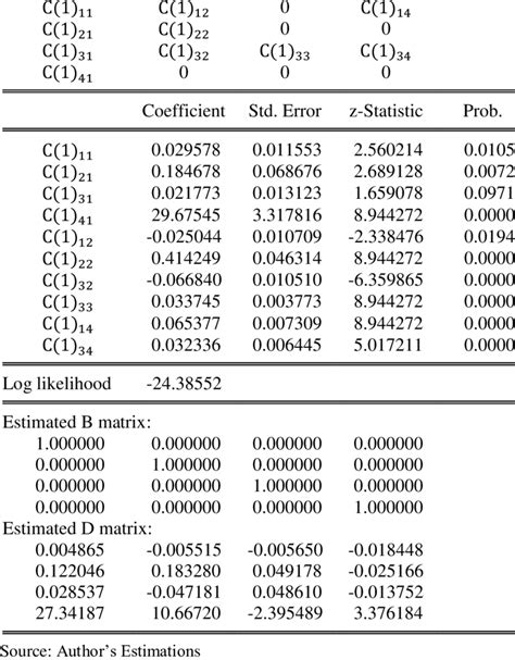 Structural Var Estimates Structural Var Is Just Identified Model Be