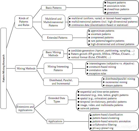Machine Learning L13 频繁模式挖掘 阿里云开发者社区
