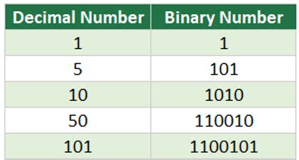How To Use The DEC BIN Function Encyclopedia Excel