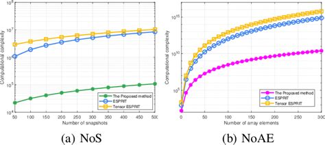 figure 1 from low computational complexity joint angle range estimation algorithm for fda mimo