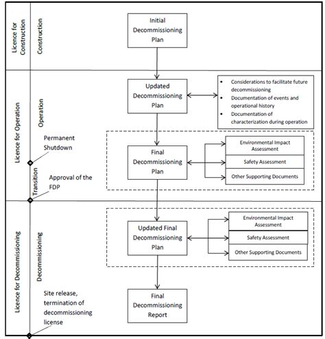 Regulatory Guide Decommissioning Of Controlled Facilities Arpansa Gde 1731 Arpansa