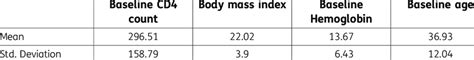 Descriptive Statistics Of Continuous Covariates At Baseline For