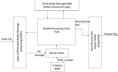 Figure 1 From Implementation Of Ldpc Decoder Using Barrel Shifter