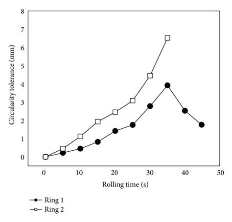 The Circularity Tolerance Of Rings 1 And 2 At The Bottom Of Conical