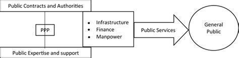 New Conceptualized Framework For Ppp For Public Services Authors