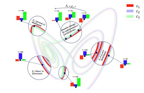 A 2 Dimensional Projection Of The Lorenz Reconstruction Results On The Download Scientific