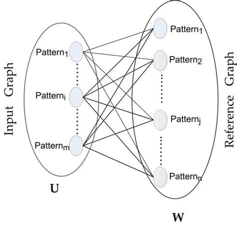 3 Construction Of The Bipartite Graph Download Scientific Diagram