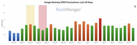 Unconfirmed Google Search Ranking Algorithm Update April Th Th