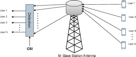 Figure 1 From An Ordered Qr Decomposition Based Signal Detection