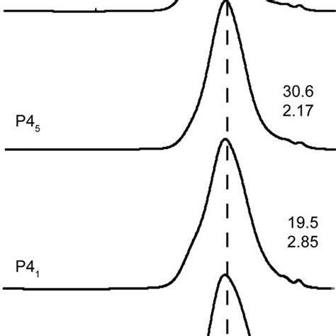 Gpc Differential Refractive Index Dri Chromatograms Of Polyimide Download Scientific Diagram