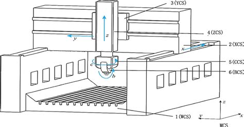 The Diagram Of Five Axis Machine Tool Download Scientific Diagram