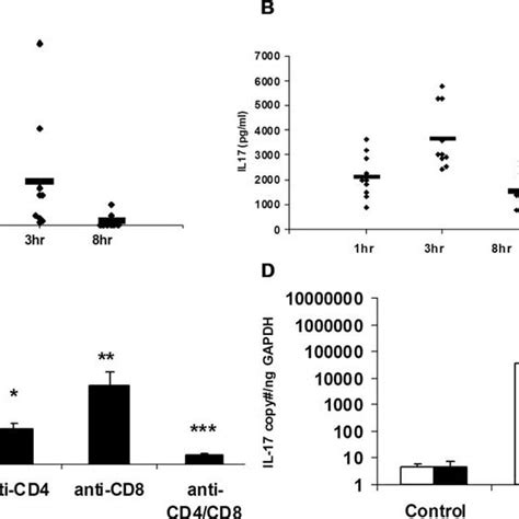 Regulation Of Il 17 And Il 17f Production In Wt And Il 17ra Ko Cd4 T