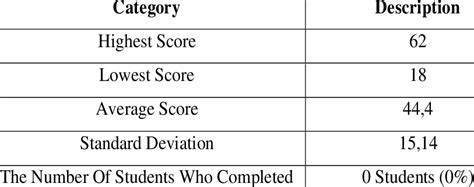 Recapitulation Of Pre Test Result Data Download Scientific Diagram