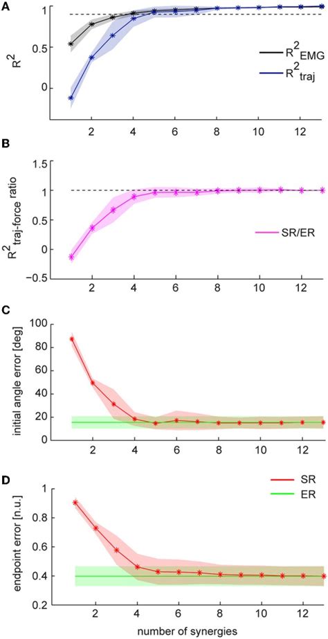 Comparison Between Trajectories Reconstructed Using Individual Muscles