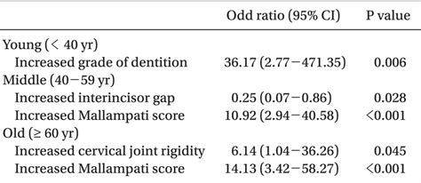 Logistic Regression Analysis Of Airway Assessment Factors With