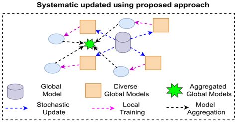 论文审查 Secure Generalization Through Stochastic Bidirectional Parameter Updates Using Dual