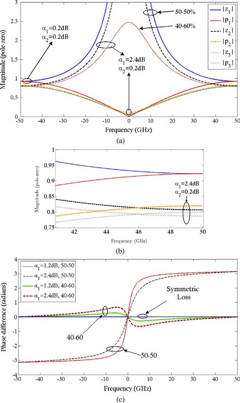 A Frequency Dependent Pole Zero Magnitudes Over The Amzi Fsr For