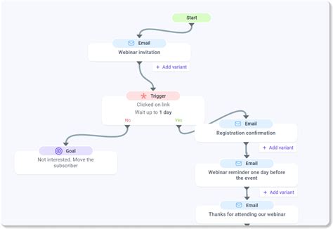 Email Automation Workflows Best Practices And Examples