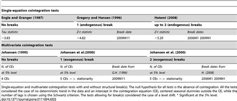 Single Equation And Multivariate Cointegration Tests With And Without Download Table