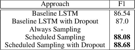 table 2 from scheduled sampling for sequence prediction with recurrent