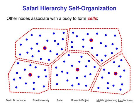 Ppt Self Organizing Hierarchical Routing For Scalable Ad Hoc