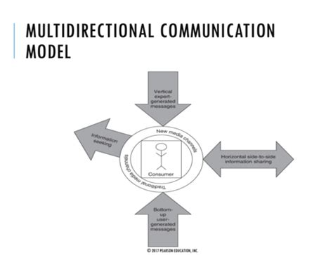 powerpoints for exam 2 program design flashcards quizlet