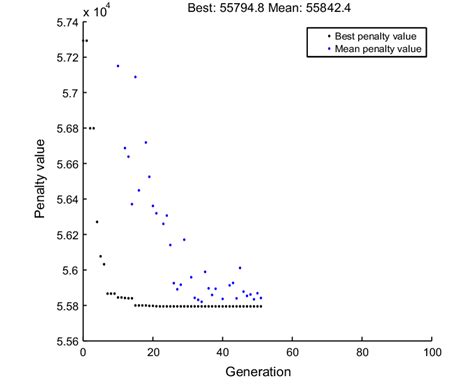 Objective Value And Iteration Number By Ga For Model 1 Download Scientific Diagram