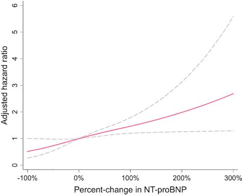 A Restricted Cubic Spline Curve Showing The Association Between Percent Download Scientific