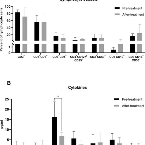 Comparison Of Lymphocyte Subsets And Cytokines Before And After Download Scientific Diagram