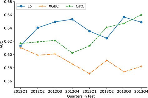 Auc Of Three Classification Models In Eight Quarterly Tests Download