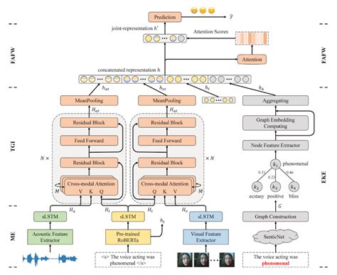 Paper Review Skeafn Sentiment Knowledge Enhanced Attention Fusion Network For Multimodal