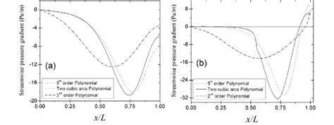 The Predicted Streamwise Pressure Gradient Dpdx For All Contractions