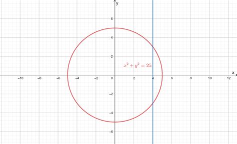 Use The Vertical Line Test To Determine Whether Y Is A F Quizlet