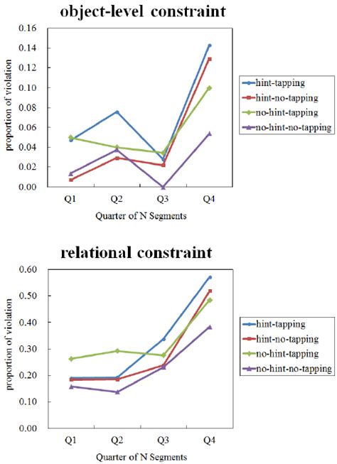temporal course of constraint relaxation download scientific diagram