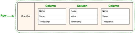wide column store database example row