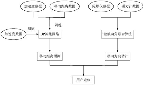 Mobile Intelligent Terminal Pdr Pedestrian Dead Reckoning Positioning Method Based On Multi