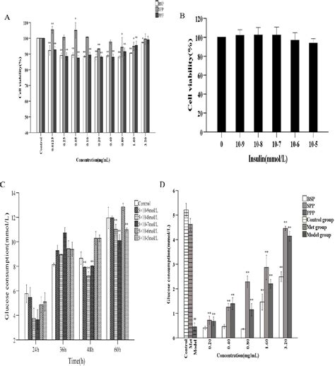 Figure 2 From Structural Characterization And Hypoglycemic Function Of Polysaccharides From