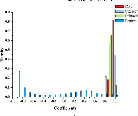 Figure 2 From Graph Convolutional Networks With Adaptive Frequency And