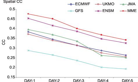 A Temporal Correlation Coefficient Cc And B Spatial Cc For Member Download Scientific