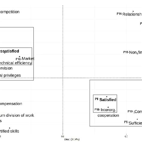 The Graph Of The Association Between Organizational Characteristics And Download Scientific The Graph Of The Association Between Organizational Characteristics And Download Scientific