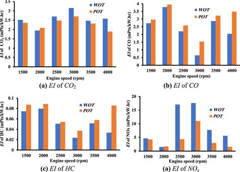 Variation Of The Environmental Impacts Ei Of The Emitted Gases Versus