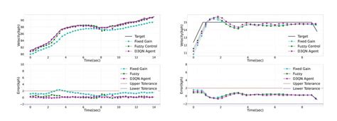 Target Velocity Following Performance Comparison In Real Vehicle