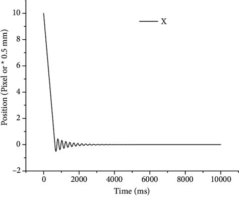 matlab simulation results with pid controller for x axis download