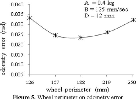 Figure 5 From Reduction Of Odometry Error In A Two Wheeled Differential
