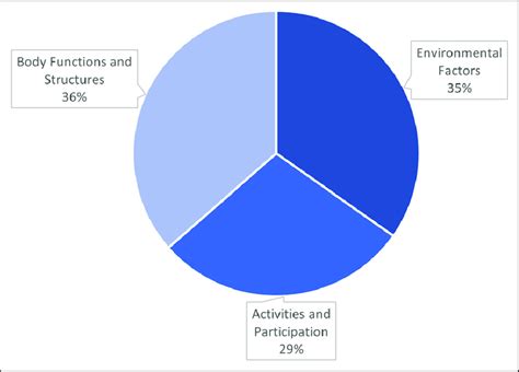Proportion Of Statements Coded To Each Category Of The Who